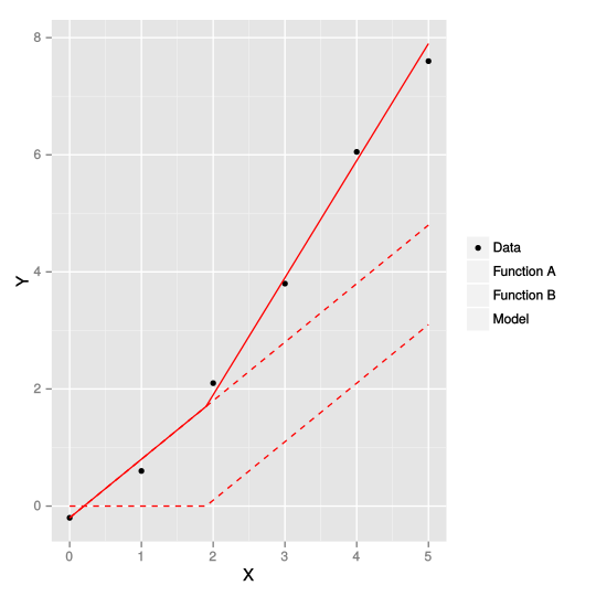 R Combine Legend For Several Statfunction Lines And Raw Data Points Stack Overflow